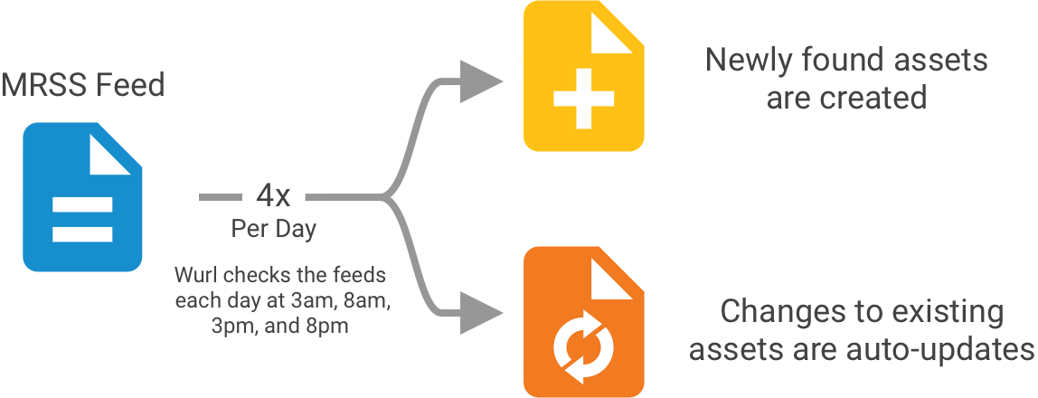 Wurl MRSS Ingest Overview – WURL